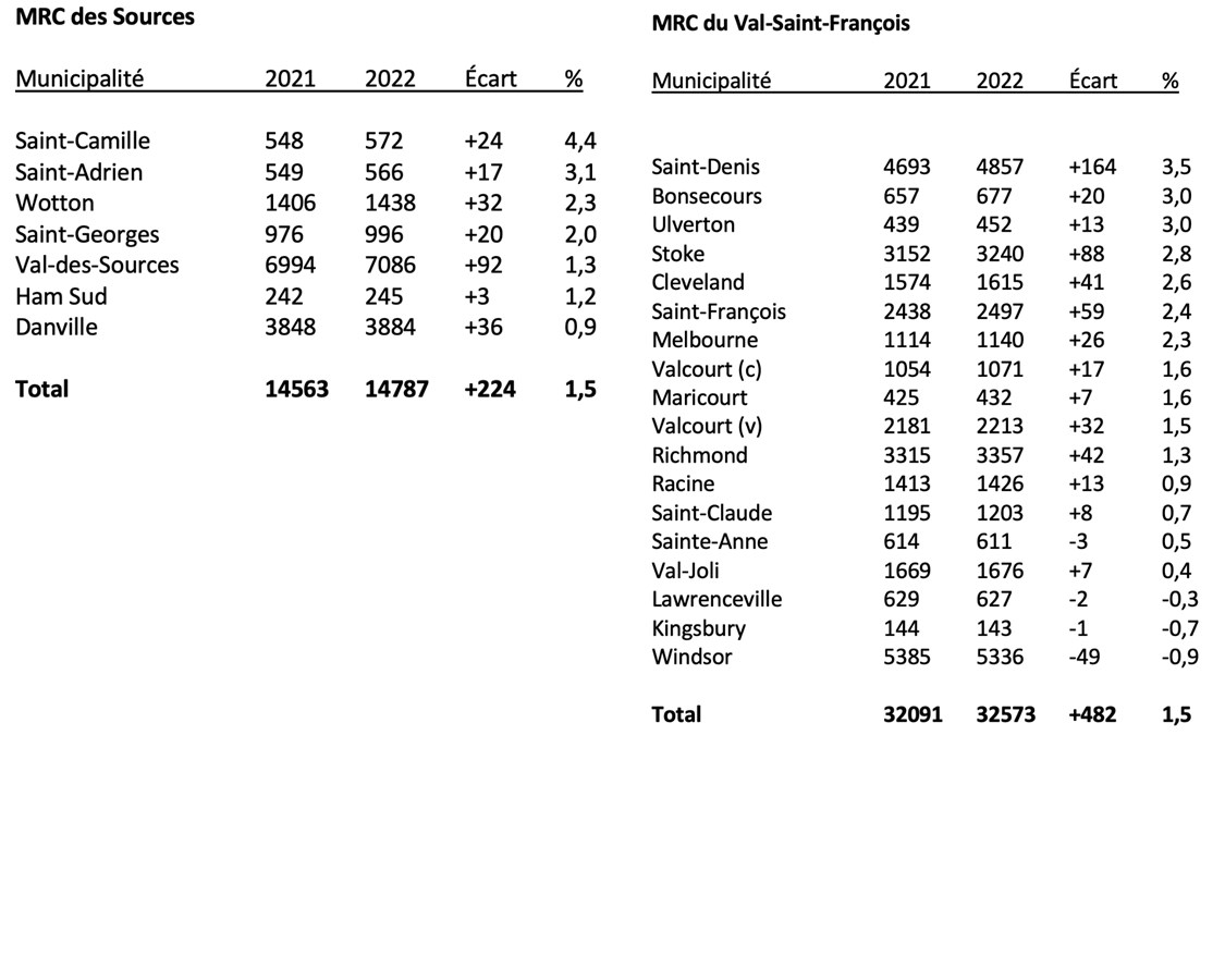La population augmente de 1,5 % dans les MRC des Sources et du Val ...